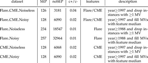 Imbalanced Dataset Configurations Download Scientific Diagram