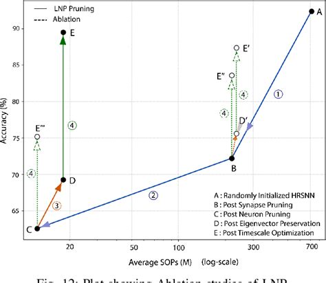 Exploiting Heterogeneity In Timescales For Sparse Recurrent Spiking