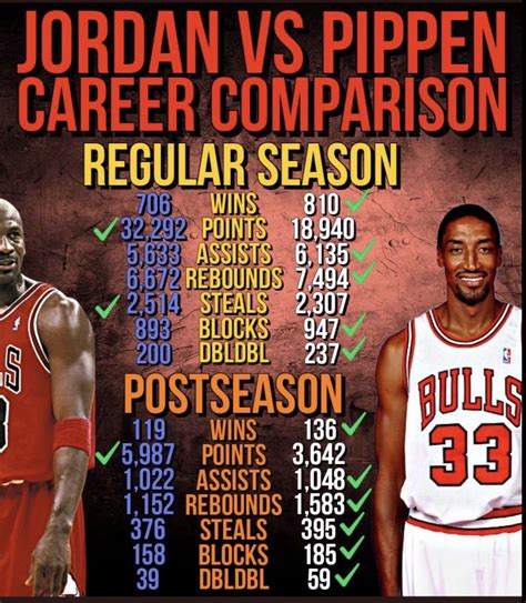 Jordan Stats Michael Jordan Career Michael Jordan Infographic Nba