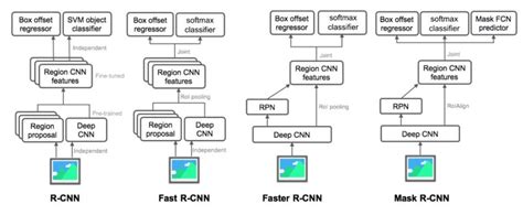 NCR Flowchart