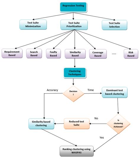 Novel Fuzzy Clustering Methods For Test Case Prioritization In Software Projects