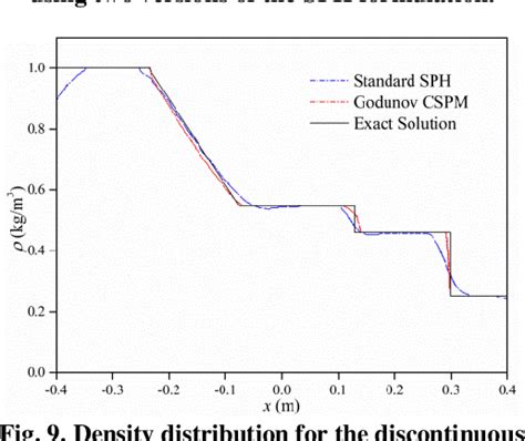 Figure 1 From Application Of The Godunov Type Corrective Smoothed Particle Method To Impulsive