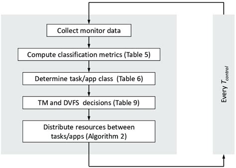 Flowchart Of The Rtm Cycle Download Scientific Diagram