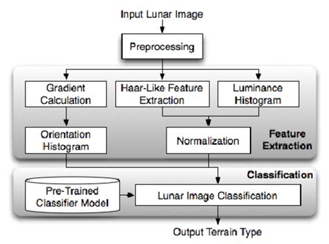 system architecture of lunar image classification download