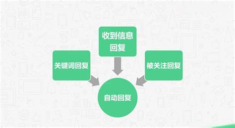 “公众号关键词自动回复技巧：提高用户咨询和增粉效率” It赶路人