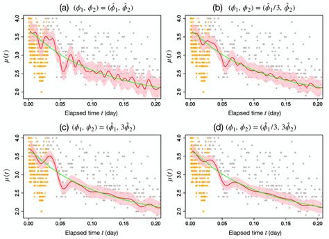 predictive distribution of µ · with four hyperparameter sets a ˆ φ