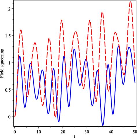 Effect Of Nonlinear Interaction Constant On The Time Evolution Of Field