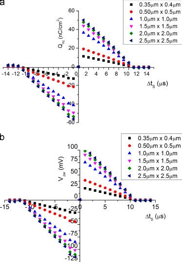 Stdp Curve A Qinj Δw And B VΔw Download High Quality