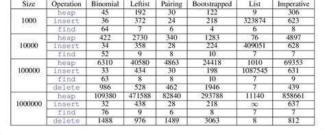 Figure 2 From Functional Data Structures For A Functional Language