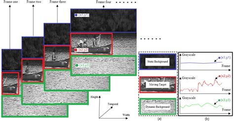 Moving Target Segmentation Method Based On Tensor Decomposition And Graph Laplacian