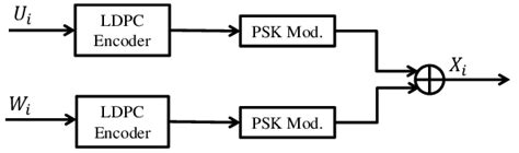 Transmitter side block diagram (Han-Kobayashi coding scheme) | Download Scientific Diagram