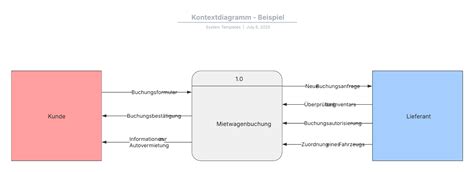 Kontextdiagramm Beispiel Lucidchart