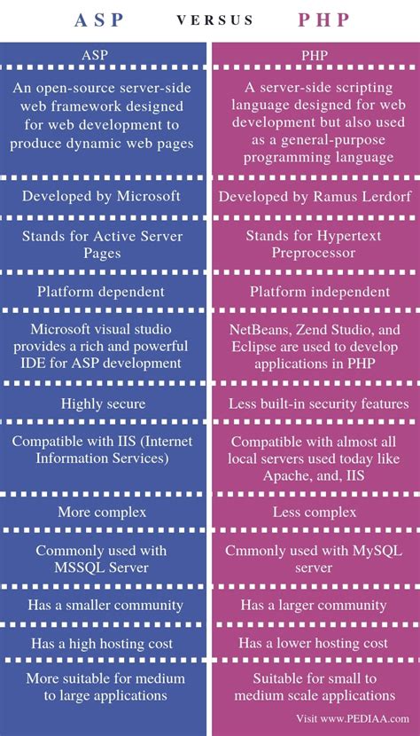 What Is The Difference Between Asp And Php Pediaacom