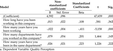 Simple Linear Regression Coefficient Table For The Relationship Between Download Scientific
