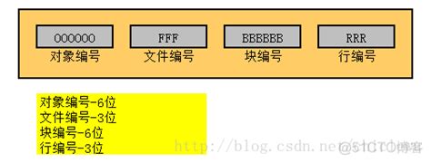 Oracle Rowid具体解释51cto博客oracle Rowid