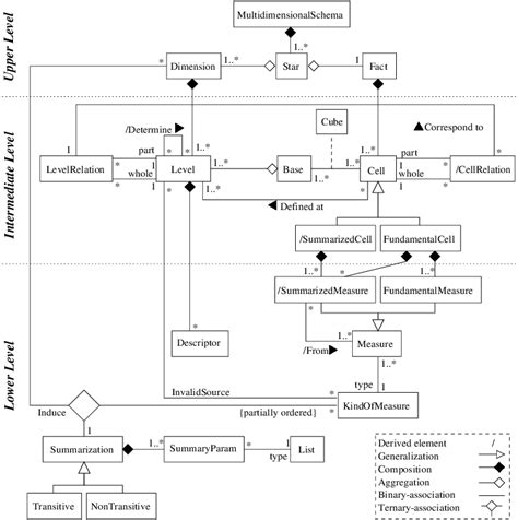 Yam 2 Metaclasses In Uml Notation As In Omg99] Download Scientific