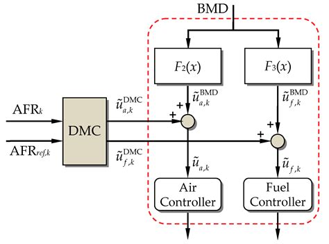 Supplementary Control Of Airfuel Ratio Using Dynamic Matrix Control