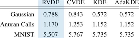 Standard Deviations Of The Test Log Likelihood Over 5 Experimental Download Scientific