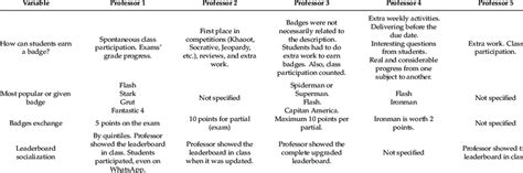 Variability On Gamification Implementation Download Scientific Diagram
