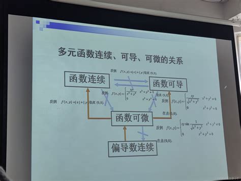 函数可微，偏导数连续，函数连续，函数可导的关系 可微可以推出什么 csdn博客