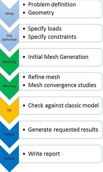 How To Run Fea Datawave Marine Solutions