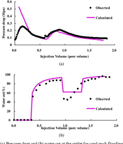 Figure 1 From A New Injectivity Prediction Model For Early Polymer