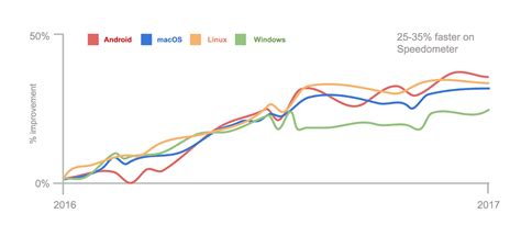 Google Shows Off V Javascript Improvements In Chrome