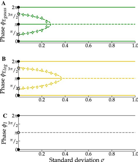Bifurcation Diagram For Two Weakly Coupled Wilson Cowan Oscillators Download Scientific Diagram