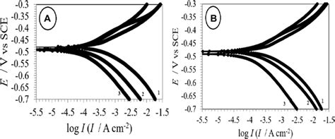 Anodic And Cathodic Polarization Curves For Carbon Steel In 1 M Hcl