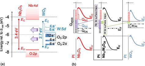 A The Energy Band Diagram Of Nb2o5 Showing The Nb 3d Empty 4d