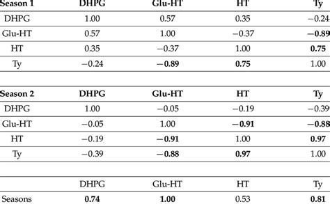 Correlation Coefficient Values Among The Mean Values Of The Ten Ooms