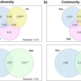 Variation Partitioning Based Venn Diagrams Showing The Relative Download Scientific Diagram