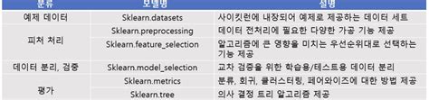 기초 라이브러리 사용 설명서 Scikit Learn