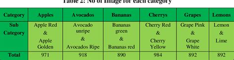 table 1 from performance analysis of fruit crop for multiclass svm