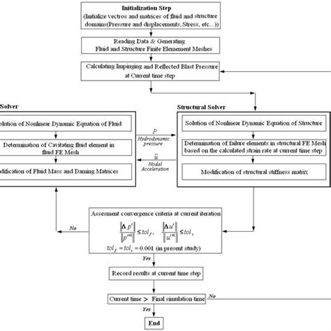 Flow Chart Of Solution Algorithm Download Scientific Diagram