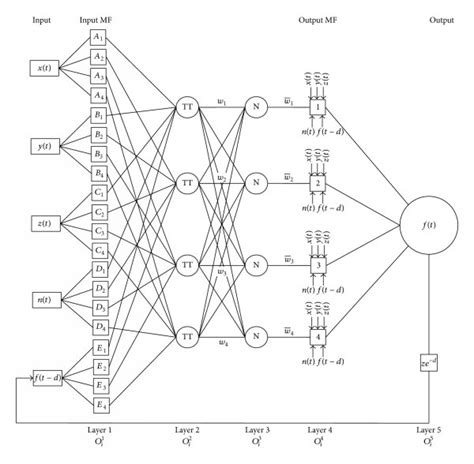 of neurofuzzy architecture showing four input and one output model