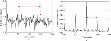 Estimation Of Spinning Period A Autocorrelation Method B Download Scientific Diagram