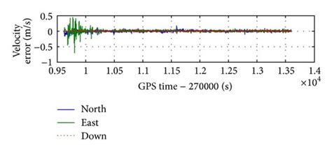navigation errors of standard gps ins algorithm mti g download