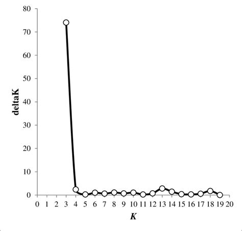 figure s3 clustering analyses performed on microsatellite data for 763