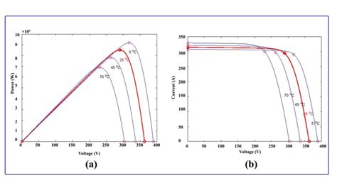 a continuous irradiation of the p v curve b continuous irradiation