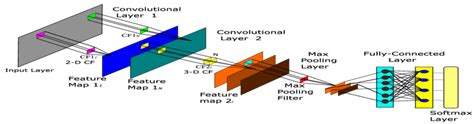 a simple cnn composed of two convolutional layers one max pooling