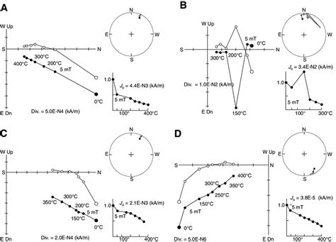 Figure F2. Examples of alternating-field demagnetization followed by... | Download Scientific ...