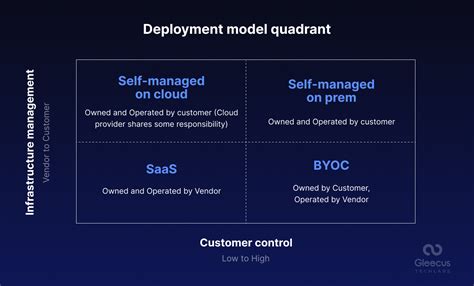 Picking Your Software Deployment Model Saas Byoc Or On Premises