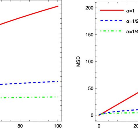 Left Panel Pdfs Along X Direction Equation 14 For Different Times Download Scientific