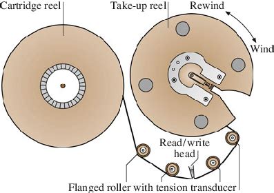 Schematic Of Tape Path In An IBM Linear Tape Open LTO Tape Drive Download Scientific Diagram