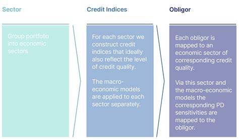 The Implementation Of Cecl In The Us Sigmaq Analytics