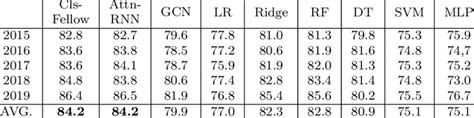 the f1 score of classification on ieee classification datasets