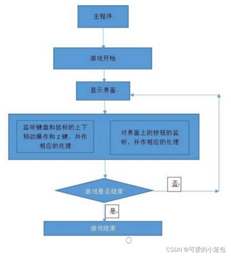 基于java的2048小游戏设计java2048小游戏游戏面板的流程图 Csdn博客