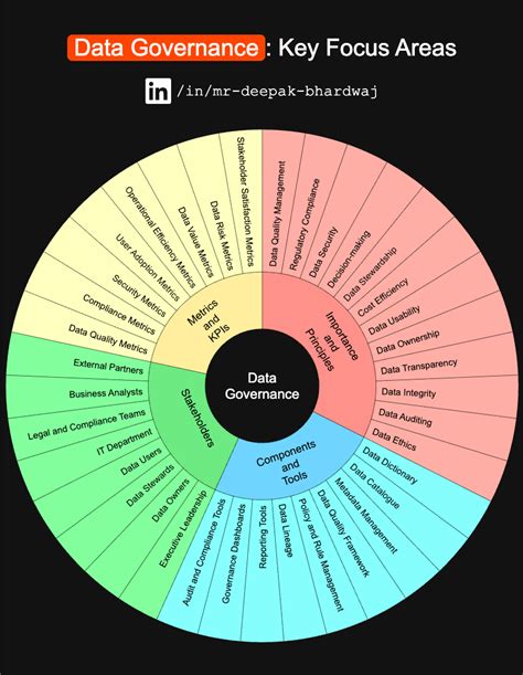 Data And Ai Central On Linkedin Data Datagovernance Python Ai