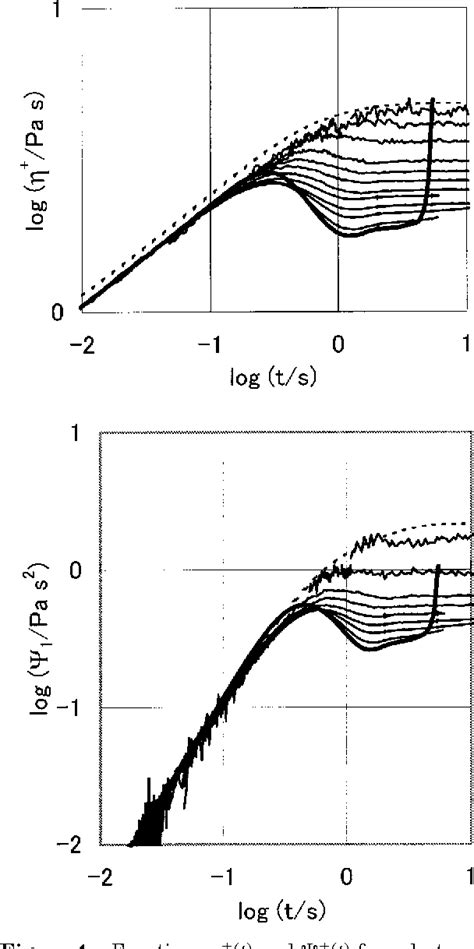 Figure 1 From Stress Overshoot Of Polymer Solutions At High Rates Of Shear Semantic Scholar